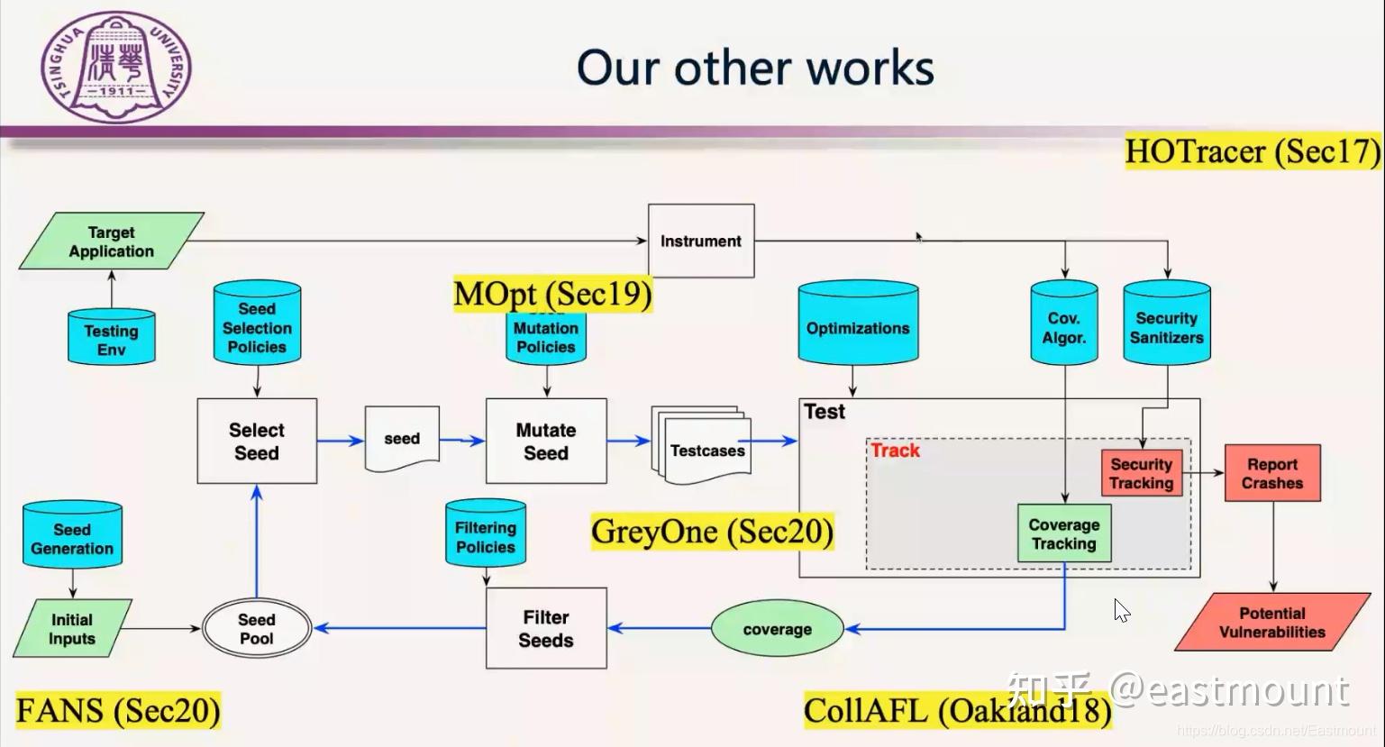 [论文阅读] 02.清华张超老师Fuzzing总结 - GreyOne: Discover Vulnerabilities with Data Flow Sensitive Fuzzing - 知乎