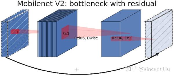 聊聊 MobileNet v1、MobileNet v2、MobileNet v3 系列 - 知乎