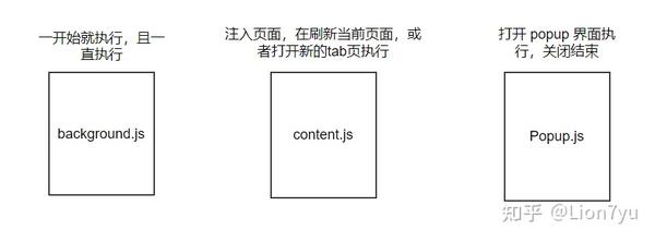 Chrome 插件开发踩坑 —— background.js 和 content.js 的通讯 - 知乎