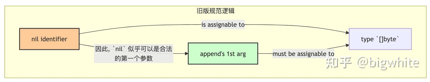 Go 编译器崩溃背后：一个 append 函数引发的语言规范修正案 - 知乎