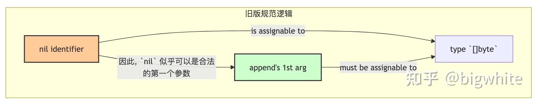 Go 编译器崩溃背后：一个 append 函数引发的语言规范修正案 - 知乎
