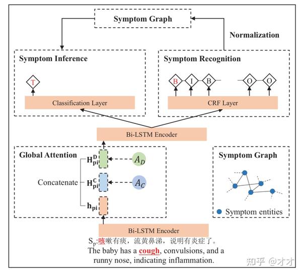 2019-Enhancing Dialogue Symptom Diagnosis with Global Attention and ...