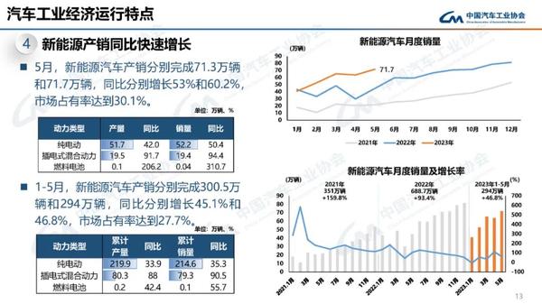 中汽协:5 月我国汽车产销环比同比双增长,新能源汽车市占率突破 30 知乎