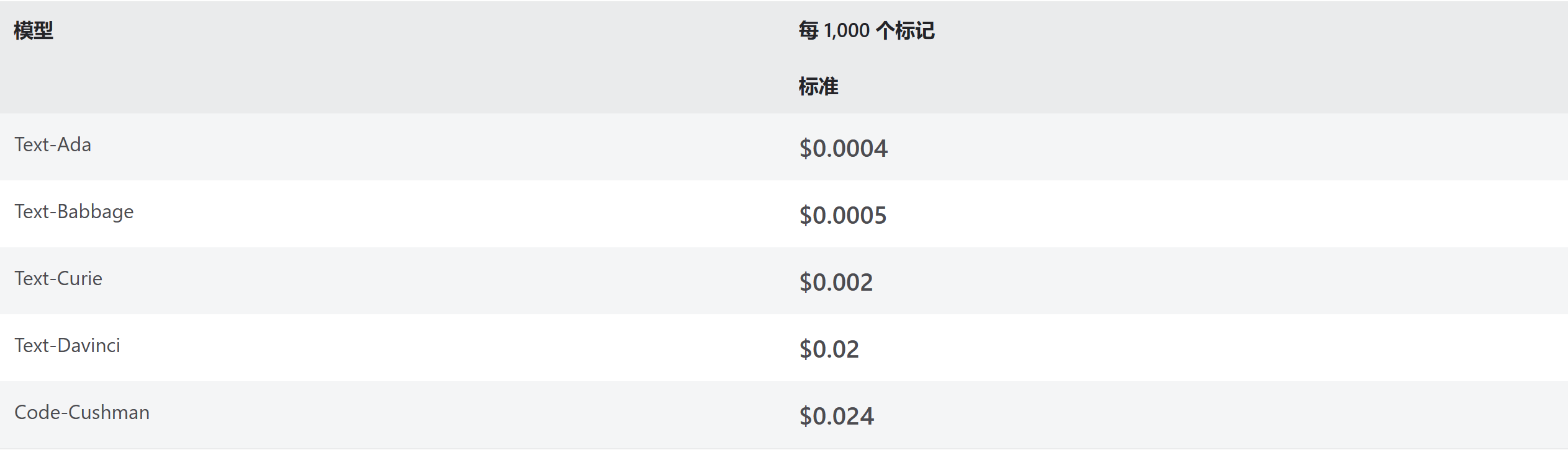 Azure OpenAI,ChatGPT定价详解 - 知乎