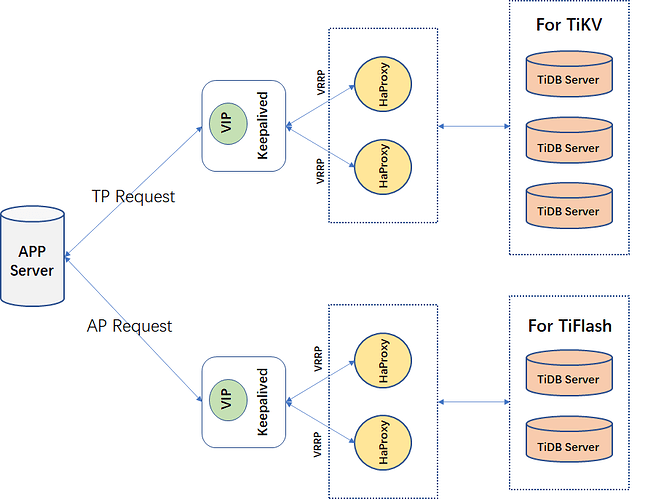 通过 ProxySQL 在 TiDB 上实现 SQL 的规则化路由 - 知乎
