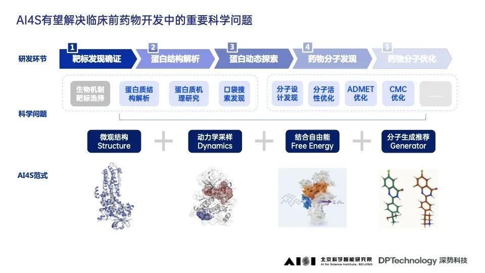 10万字《2022 AI4S全球发展观察与展望》重磅发布 - 知乎