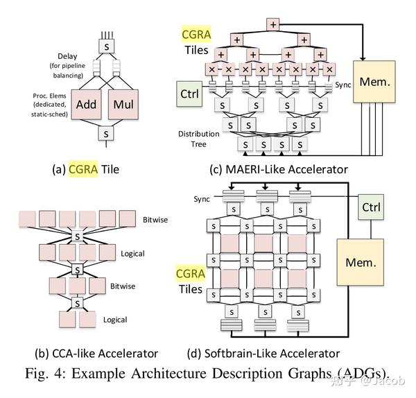 自动化硬件设计方法研究：DSAGEN Synthesizing Programmable Spatial Accelerators 论文研读 - 知乎
