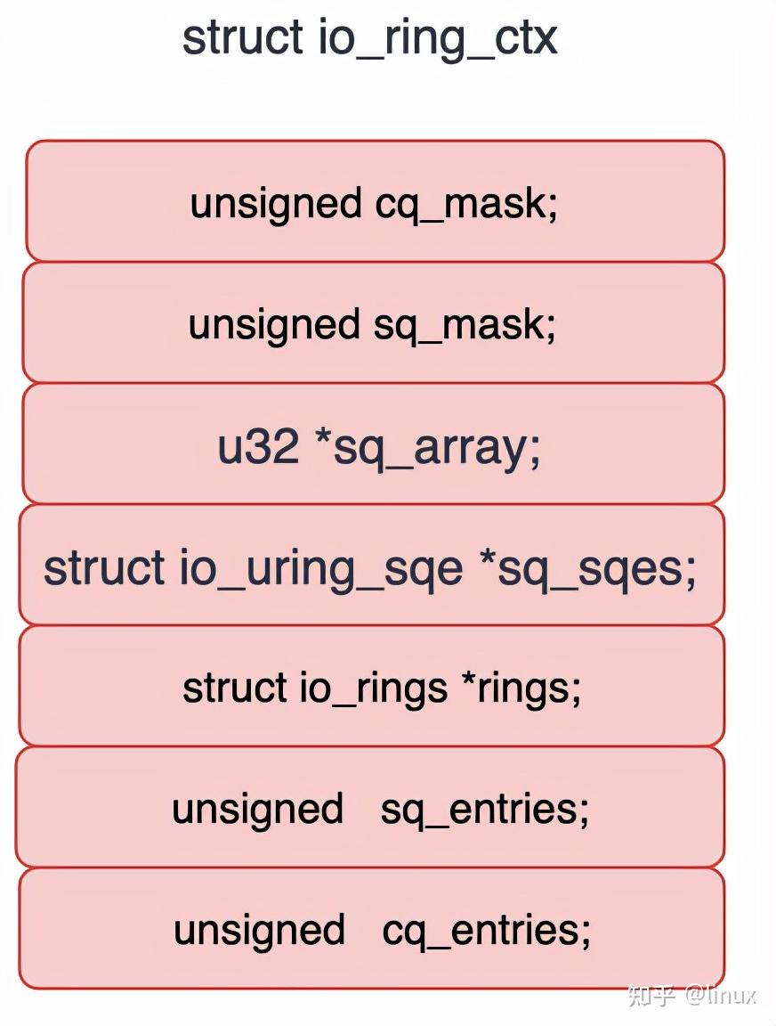 从linux内核看io_uring的实现 - 知乎