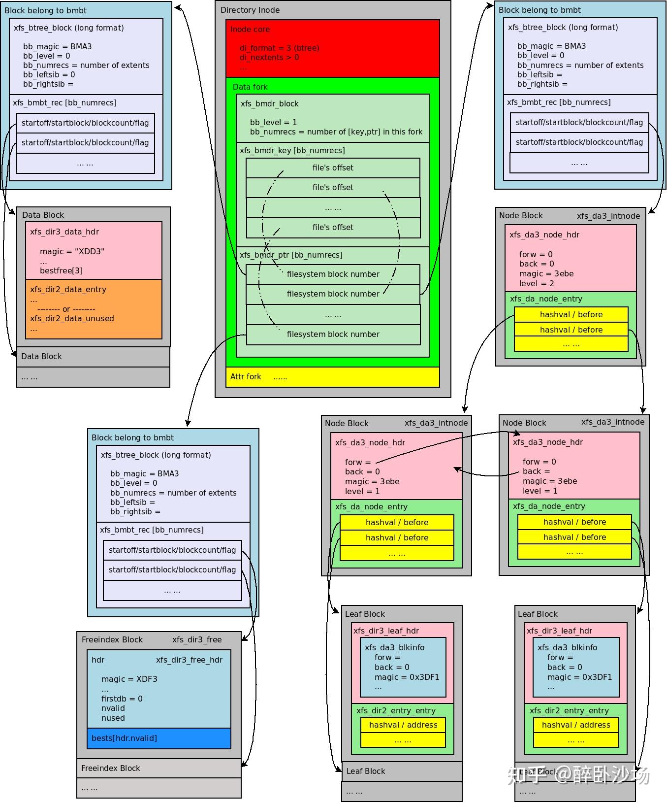XFS的on-disk组织结构(10)——Inode datafork of Directory - B+tree - 知乎