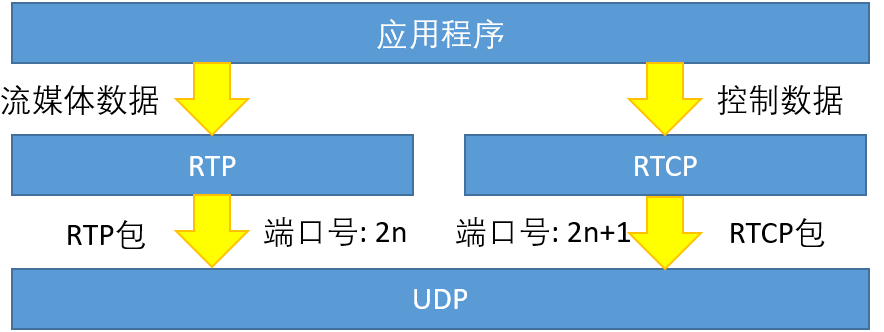 实时传输协议——RTP协议 - 知乎