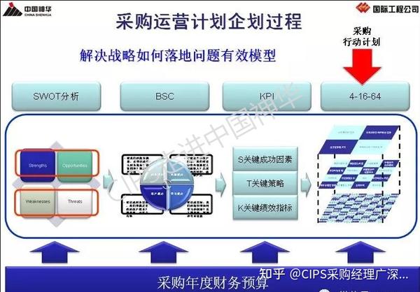 CIPS采购培训走进中国神华 - 知乎