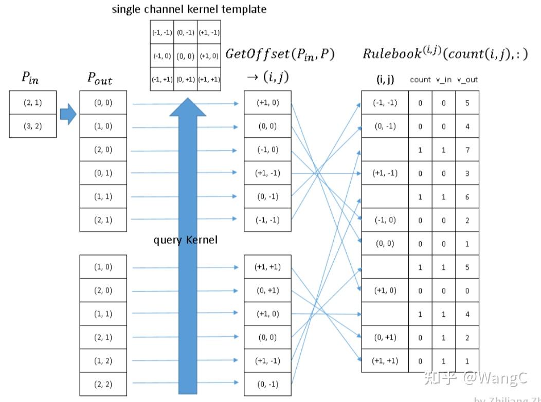稀疏卷积 Sparse Convolution Net - 知乎