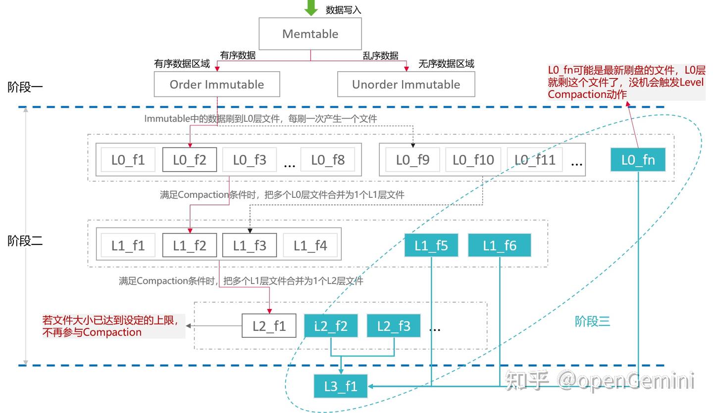 openGemini：Compaction流程解读 - 知乎
