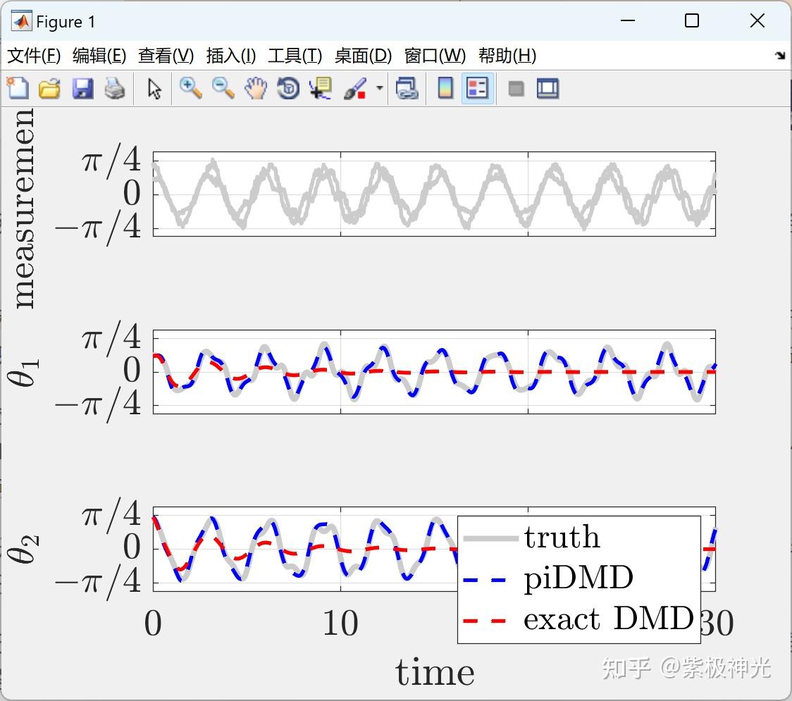 基于物理场的动态模式分解(piDMD)研究（Matlab代码实现） - 知乎