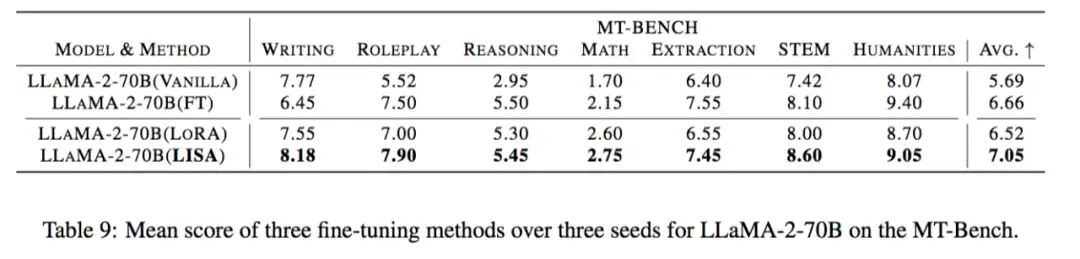 比LoRA还快50%的微调方法来了！一张3090性能超越全参调优，UIUC联合LMFlow团队提出LISA - 知乎