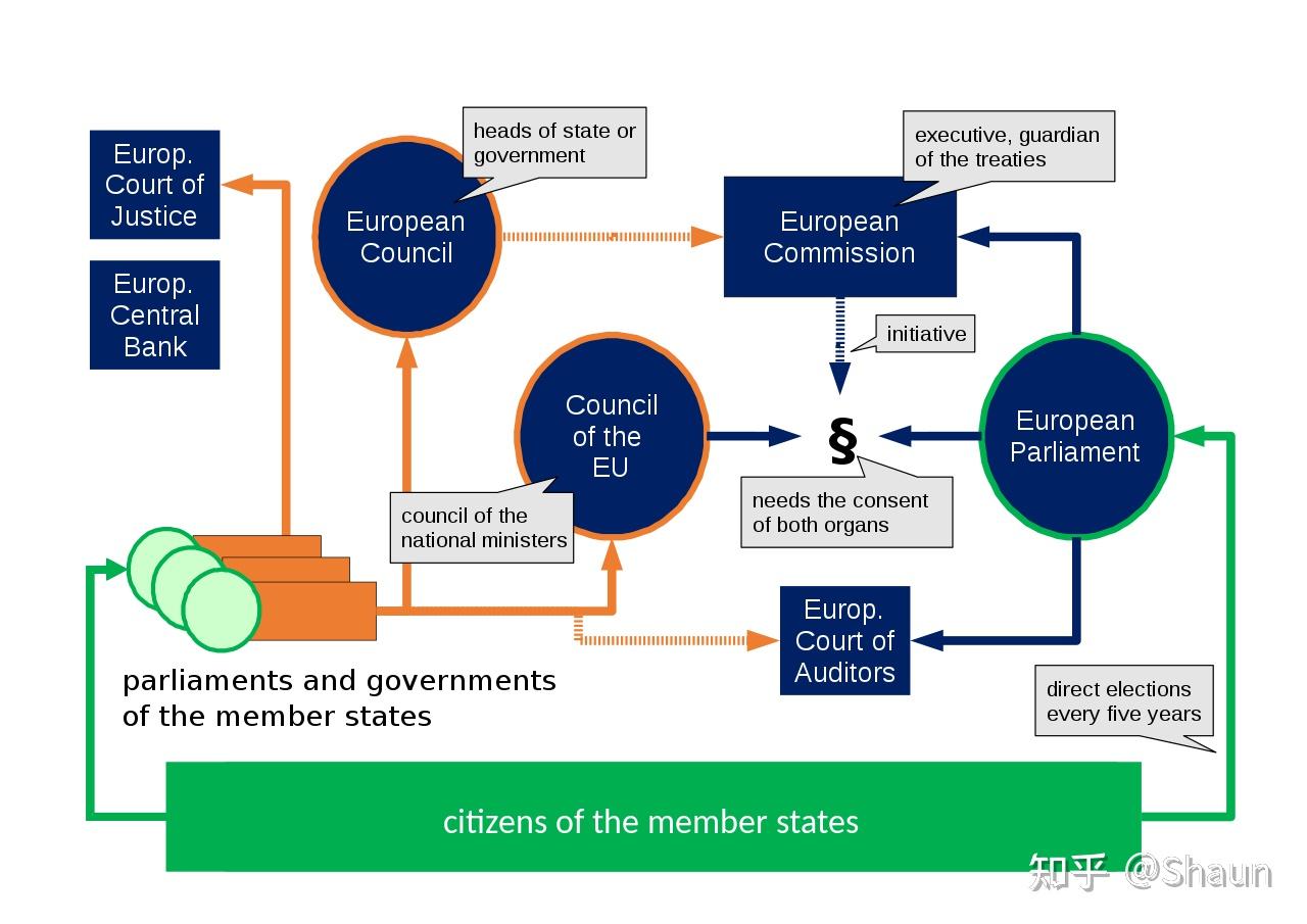 欧盟的组织架构和法案通过流程 - 知乎