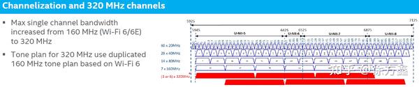Wi-Fi 7(802.11be)前瞻5：Wi-Fi 7技术特点（截止到D1.0阶段，包含待定技术） - 知乎