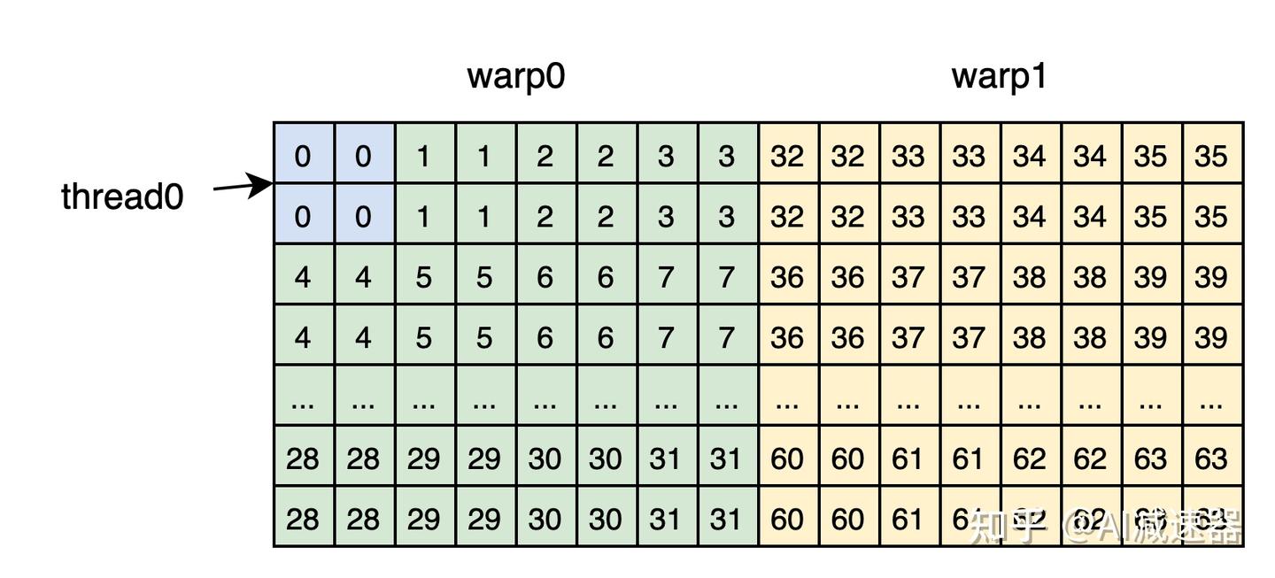 OpenAI Triton基础概念: Layout - 知乎
