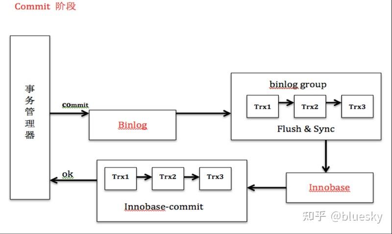 Mysql基于两阶段实现redo、binlog日志一致性 - 知乎