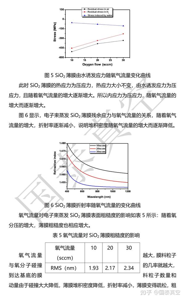 工艺基础二 | 制备工艺对SiO2薄膜应力的影响 - 知乎