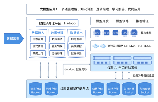 大模型存储实践｜焱融全闪加速 AI 大模型开发应用 - 知乎