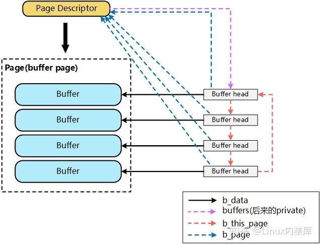 Linux内核Page Cache和Buffer Cache关系及演化历史 - 知乎