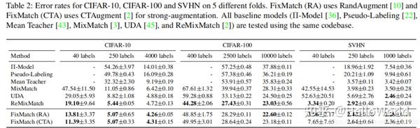 FixMatch：一致性正则与伪标签 - 知乎