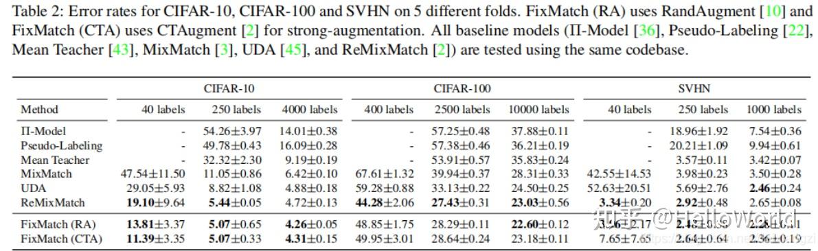 FixMatch：一致性正则与伪标签 - 知乎