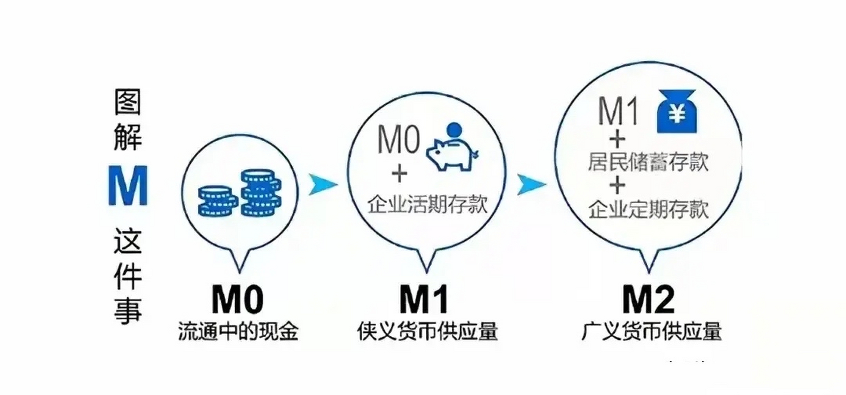 一文看懂流动性（M0、M1、M2） - 知乎