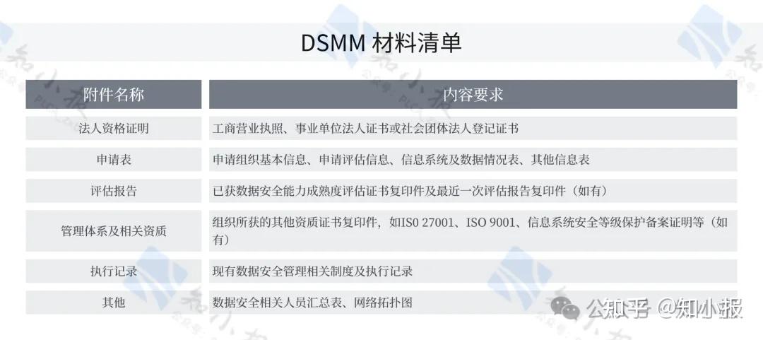 数据安全能力成熟度模型（DSMM）申请流程，一篇就看明白! - 知乎