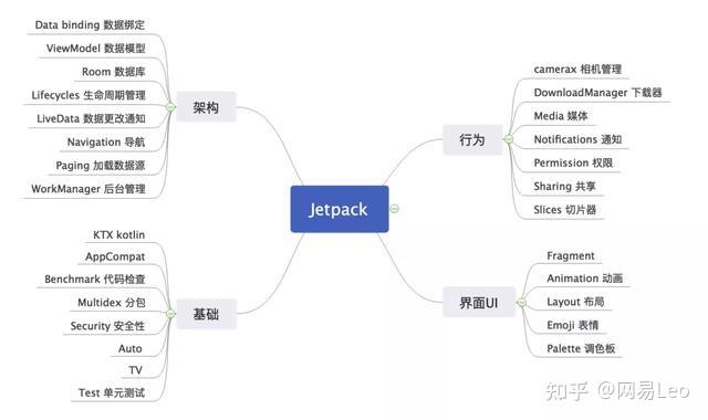 Jetpack简直太香了！最新Android jetpack架构组件入门到精通