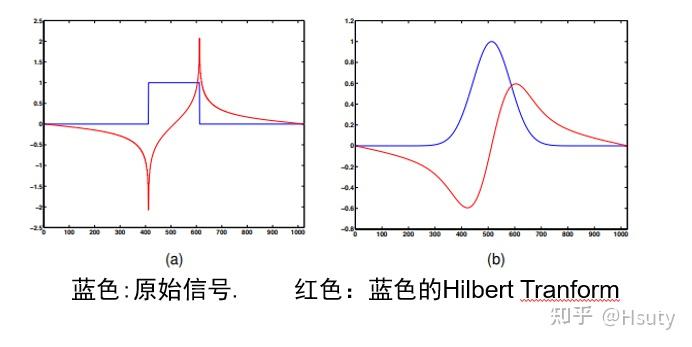 希尔伯特变换详解 (the Hilbert transform) - 知乎