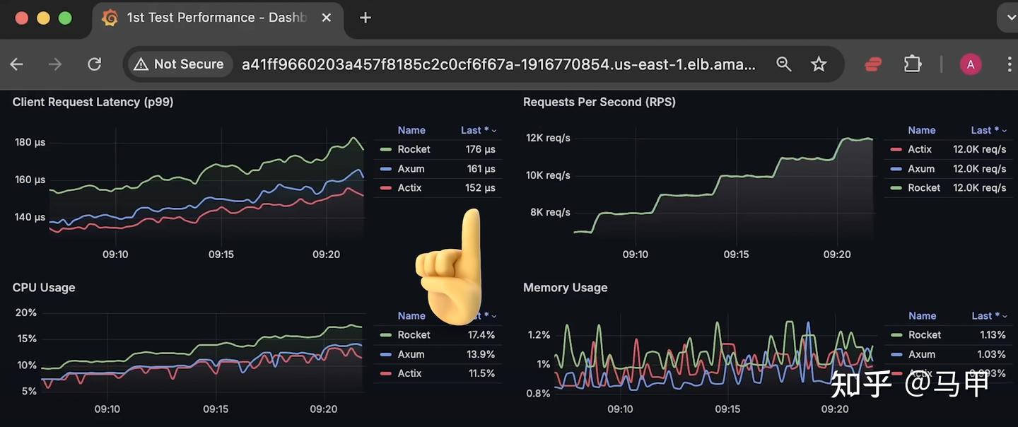 Rust主流框架性能比拼: Actix vs Axum vs Rocket - 知乎