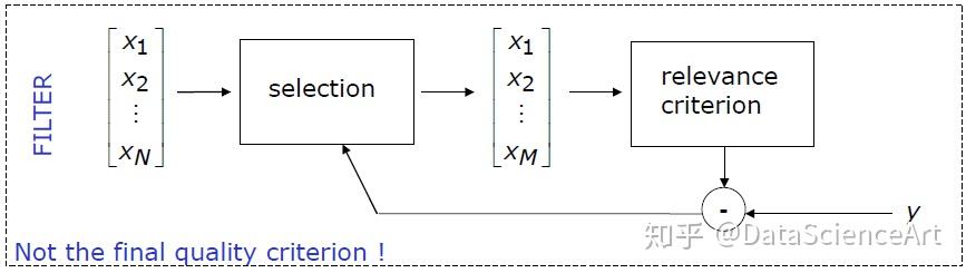 机器学习（六）：特征选择方法—Filter,Wrapper,Embedded - 知乎