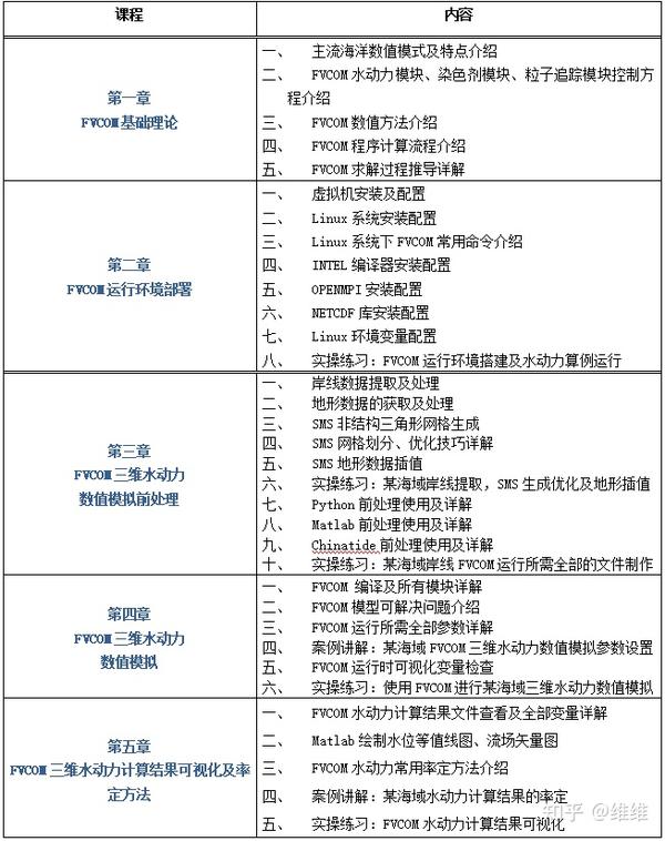 【学习教程】FVCOM模型系列 - 知乎
