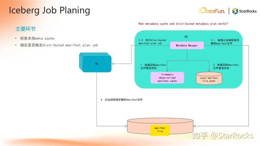 StarRocks x Iceberg：云原生湖仓分析技术揭秘与最佳实践 - 知乎