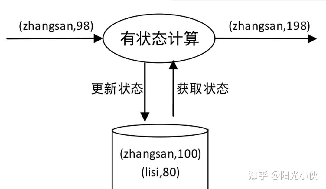 4. Flink 四大基石 - State - 知乎