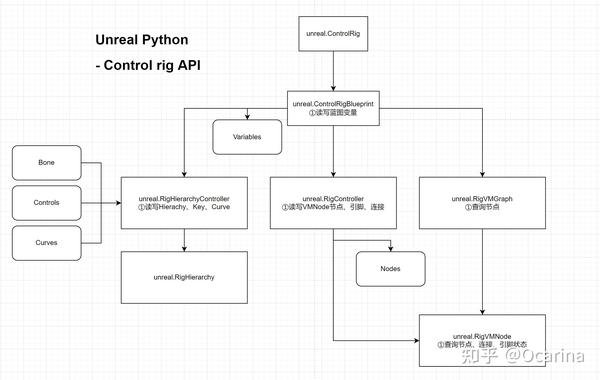 Unreal Python工具开发：骨骼资产工具[Controlrig] - 知乎