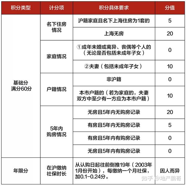 2023年上海全方面购房攻略 丨限购 贷款 赠与 继承 新房积分 税费 摇号 大汇总！ 知乎