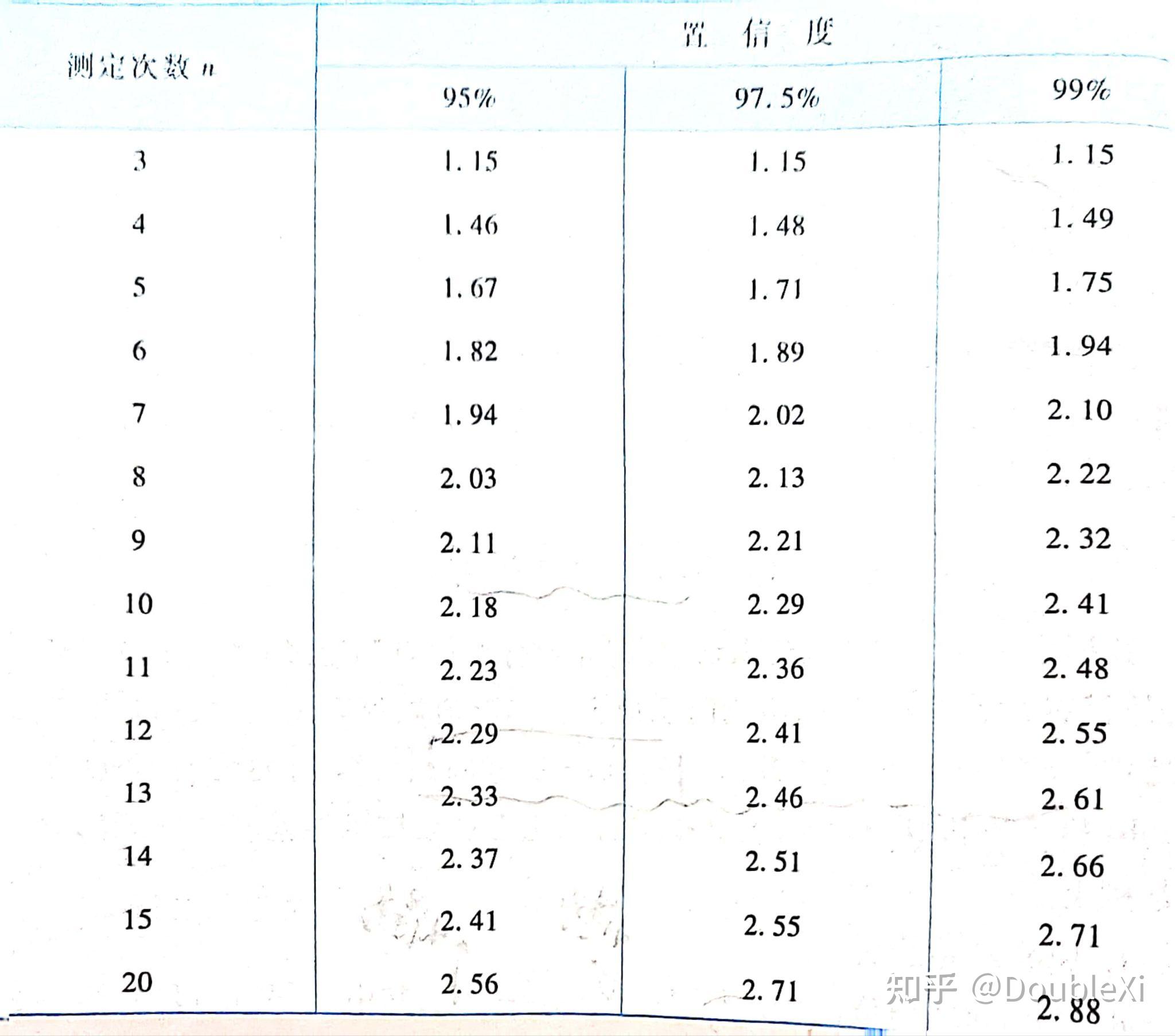 可疑数据的处理—— Grubbs检验法和Q值检验法 - 知乎