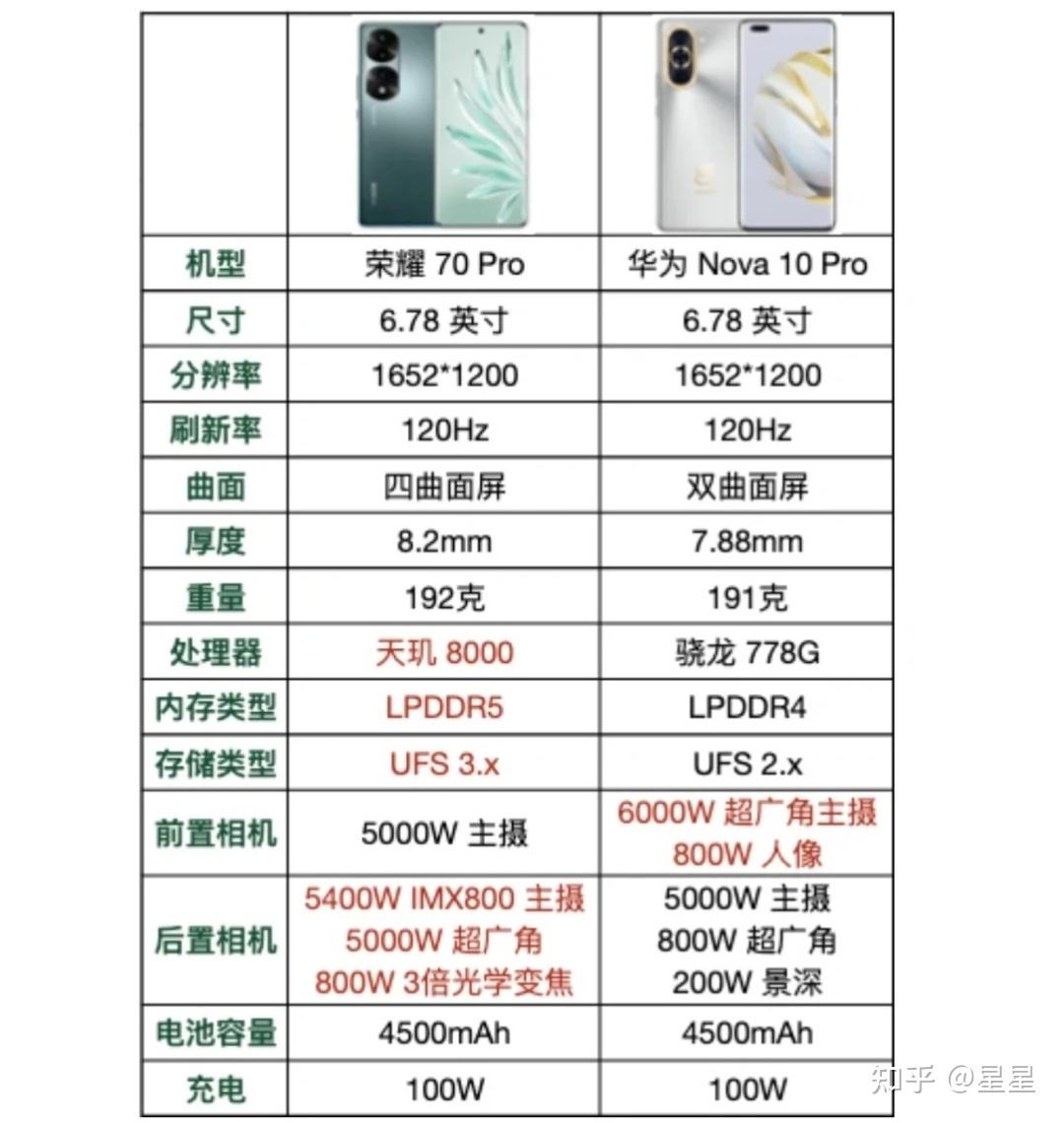 荣耀70 Pro和华为Nova 10 Pro，两款机型对比实测，哪款更值得选?