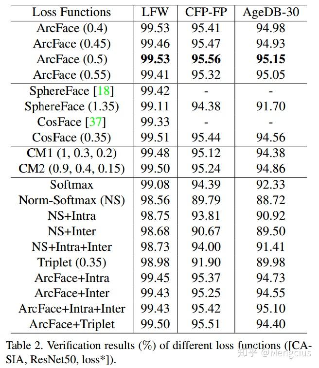 人脸识别合集 | 10 ArcFace解析 - 知乎