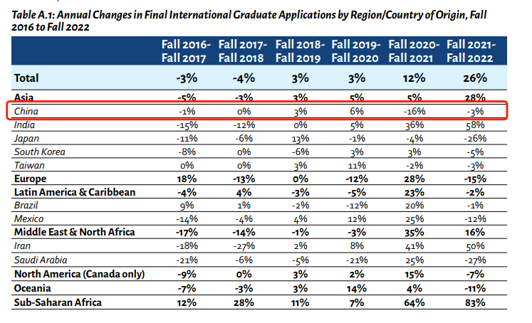 CGS发布22fall美国研究生调查数据！美国留学形势如何？ - 知乎