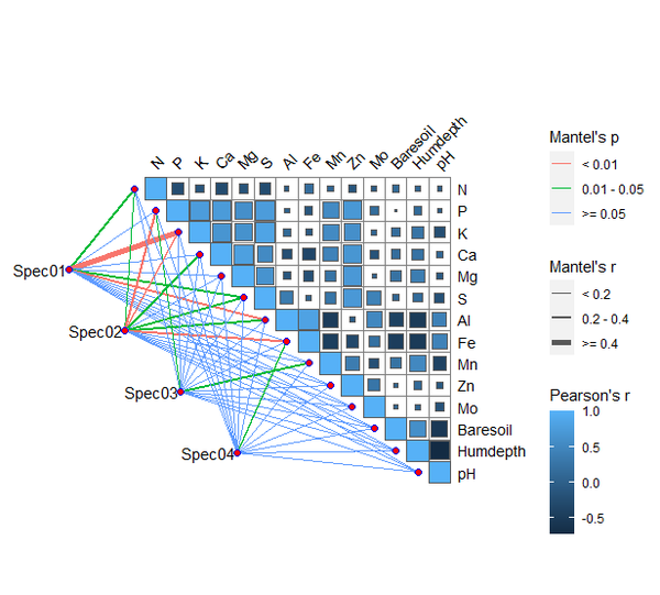 Mantel test 对两个矩阵相关关系的检验 - 知乎