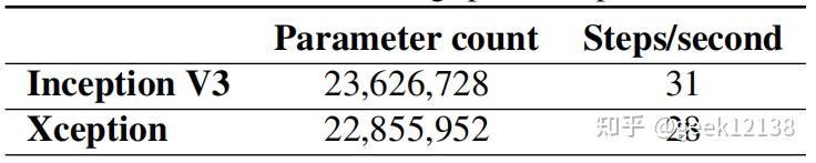 《Xception: Deep Learning with Depthwise Separable Convolutions》读后总结 - 知乎
