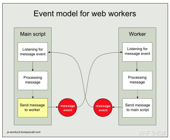 教你避免混淆Service Worker 和 Web Worker