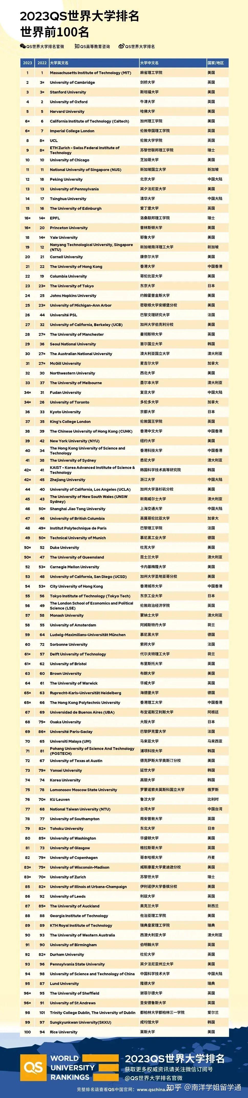 突发！2024QS大学排名超强解析！附完整榜单 - 知乎