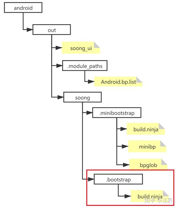 AOSP Soong 创建过程详解 - 知乎