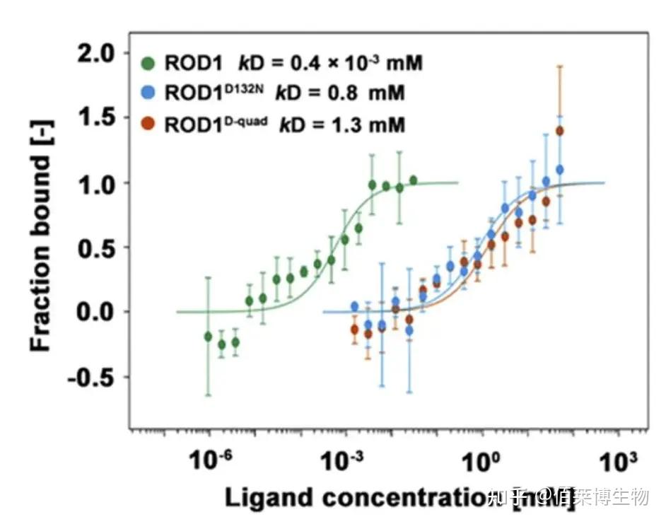 MST实验案例：检测蛋白与离子相互作用 - 知乎