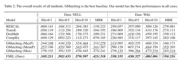 论文笔记（十）Few-Shot Knowledge Graph Completion - 知乎